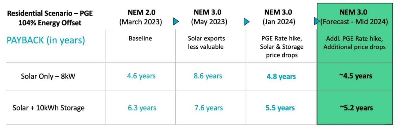 PG&E rate hikes improve home solar ROI under NEM 3 | Solar Builder