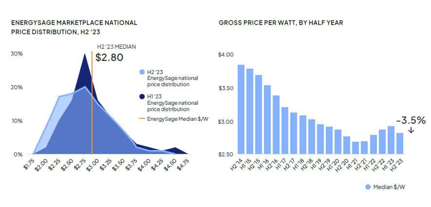 Home solar prices decreased in 2023, and more insights from EnergySage ...