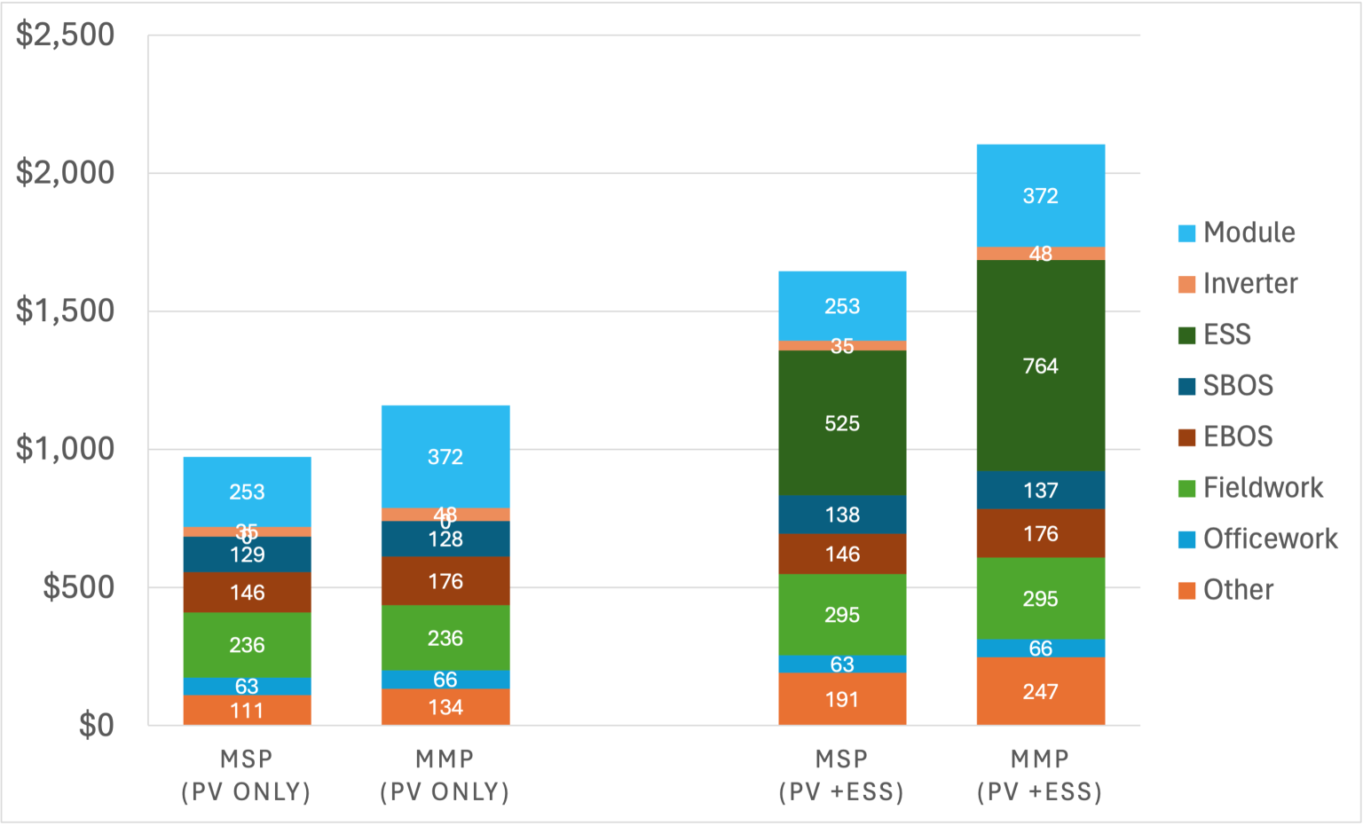 Prevailing wages have no impact on large project costs | Solar Builder