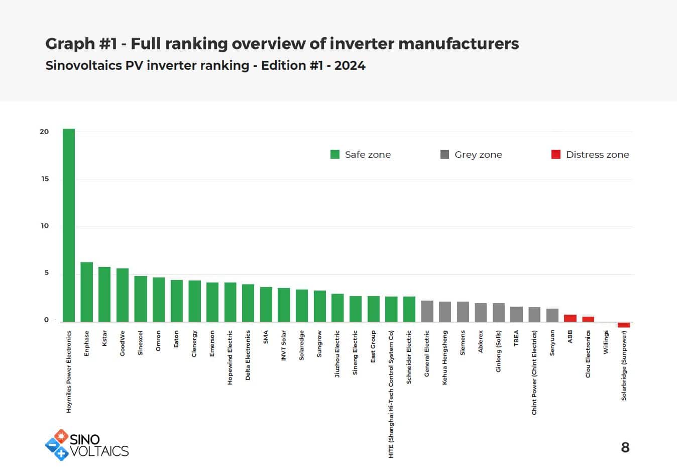 Solar inverter manufacturer financial health rankings | Q1 2024 | Solar ...