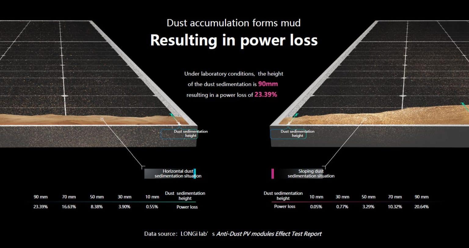 How dust accumulates on solar panels, and how LONGi Hi-Mo 5 Anti-Dust ...