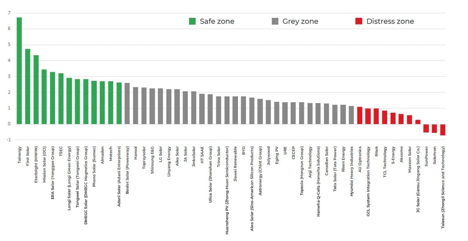 Solar PV module manufacturer financial health rankings | Q1 2024