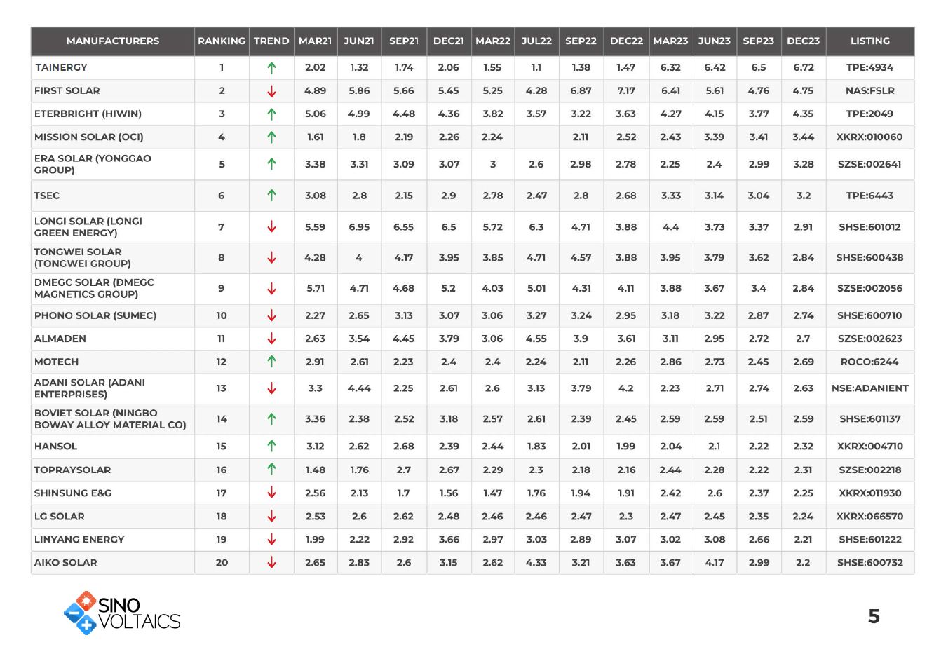 Solar PV module manufacturer financial health rankings | Q1 2024