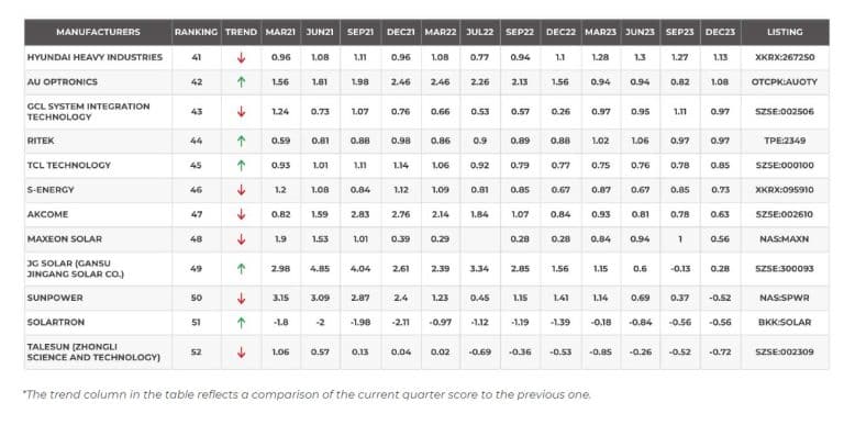 Solar PV module manufacturer financial health rankings | Q1 2024