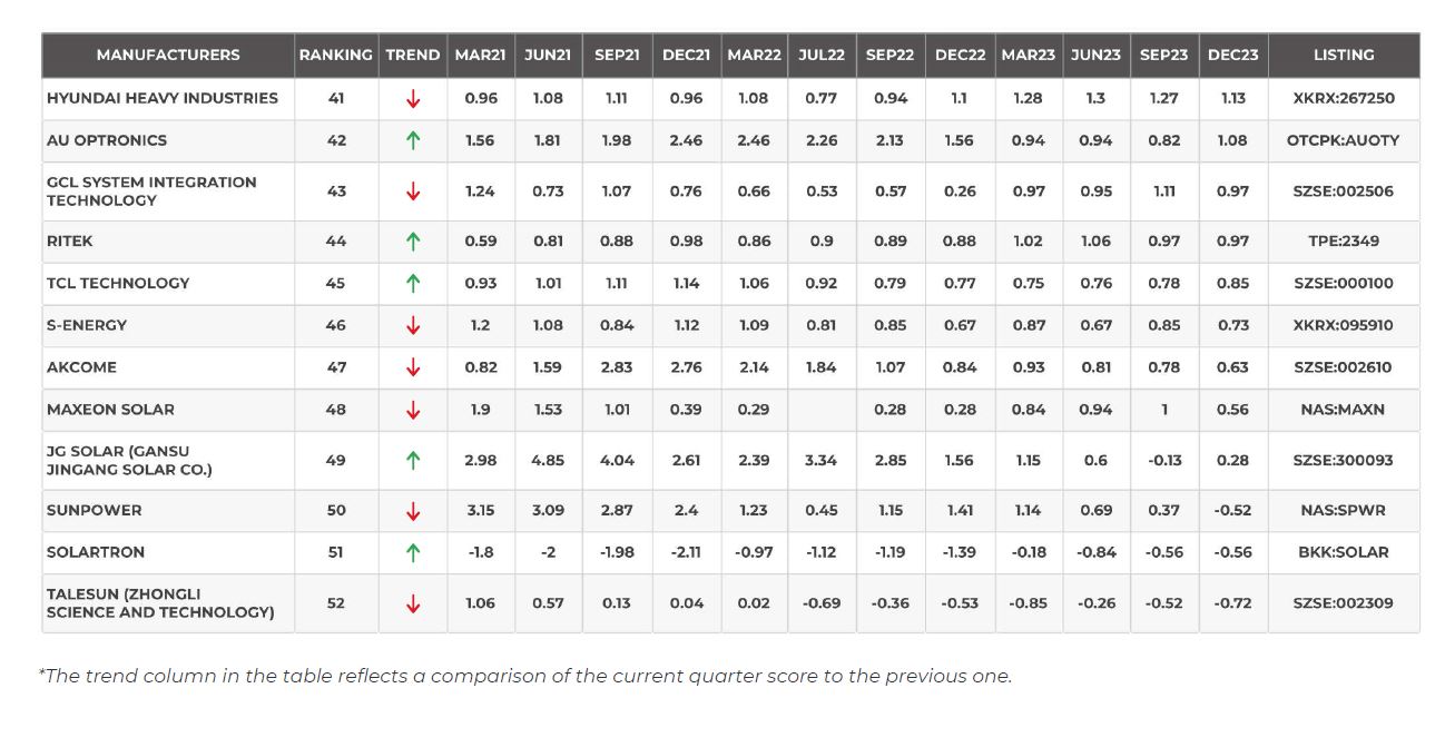 Solar PV module manufacturer financial health rankings | Q1 2024