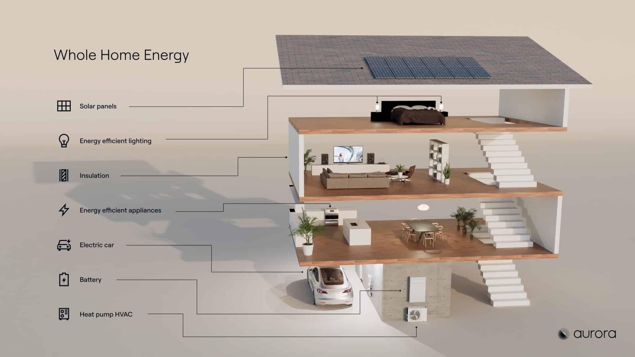 Design whole-home electrification plans with Aurora Solar