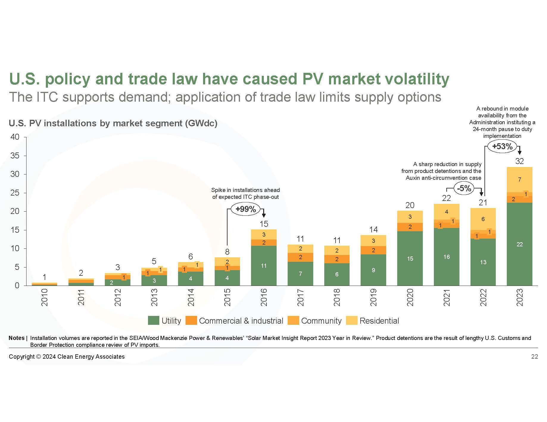 New AD/CVD tariffs could stifle otherwise thriving U.S. solar industry