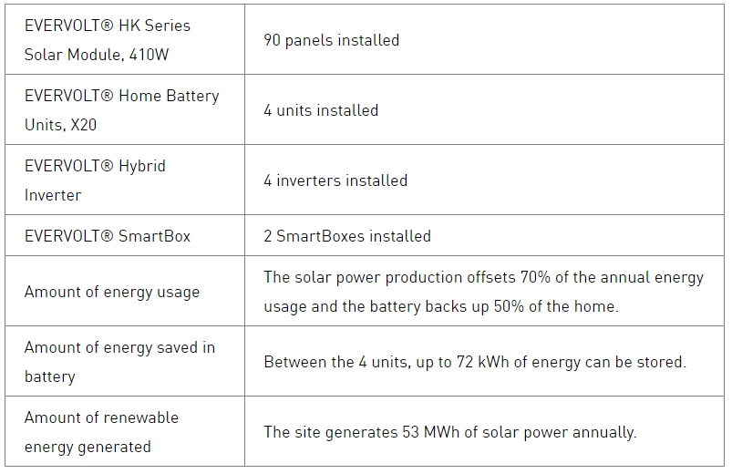 Check out Michael Phelps' massive home solar + battery system