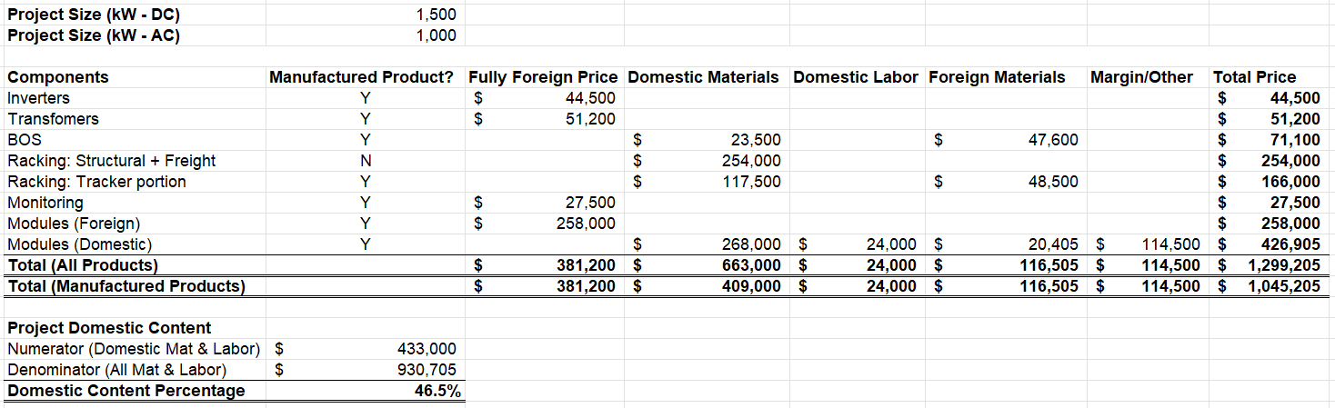 A solar developer's guide to capitalizing on the Domestic Content Adder ...