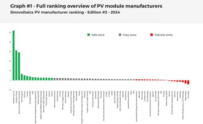 Solar and ESS manufacturer financial health rankings | Q3 2024