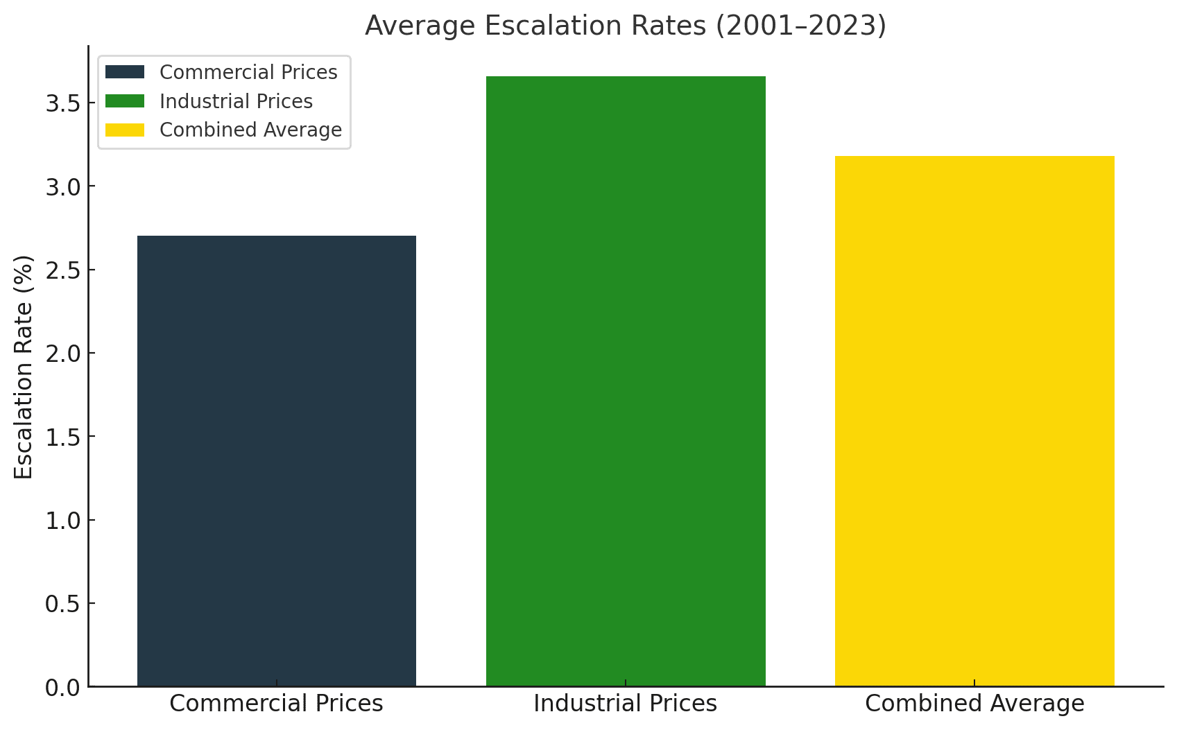 Utility rate escalation is trending up according to new study