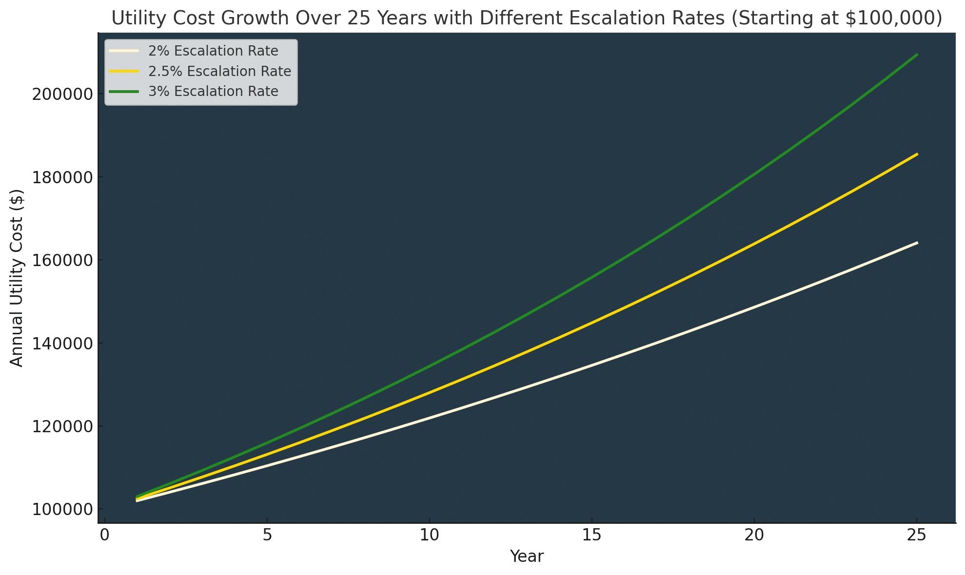 Utility rate escalation is trending up according to new study