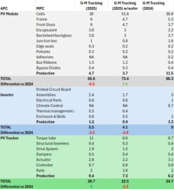 Domestic Content Safe Harbor cost percentages 2025 vs. 2024