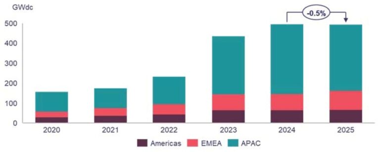 4 things to look for in global solar market in 2025 | Solar Builder