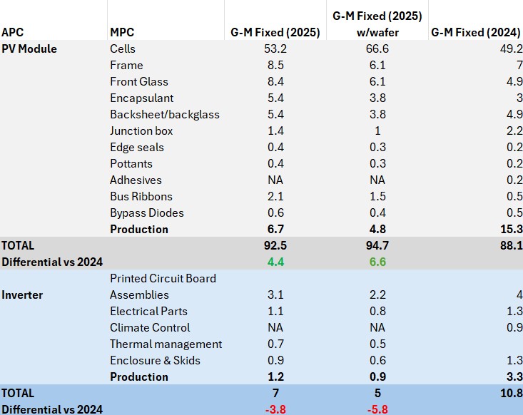 Domestic Content Safe Harbor cost percentages 2025 vs. 2024