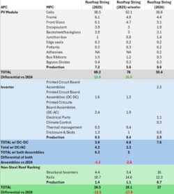 Domestic Content Safe Harbor cost percentages 2025 vs. 2024