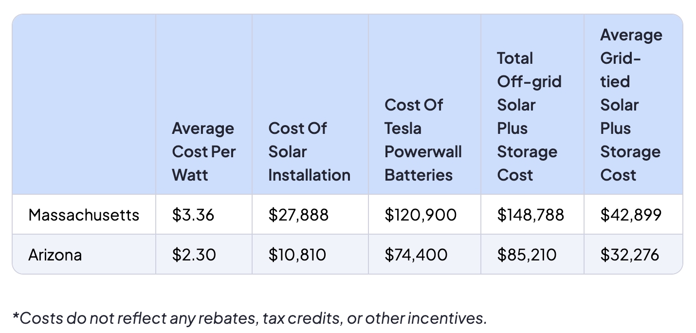 Off-grid outlook: Demand rising | Solar Builder
