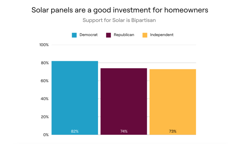 Charts: Aurora Solar survey shows no political divide in solar energy ...