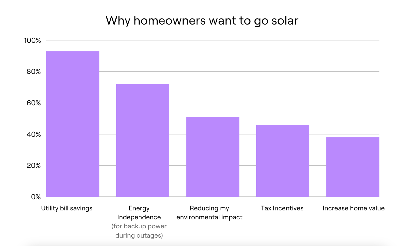 Charts: Aurora Solar survey shows no political divide in solar energy interest | Solar Builder