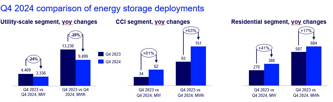 Energy storage deployments set new record in 2024 | Solar Builder