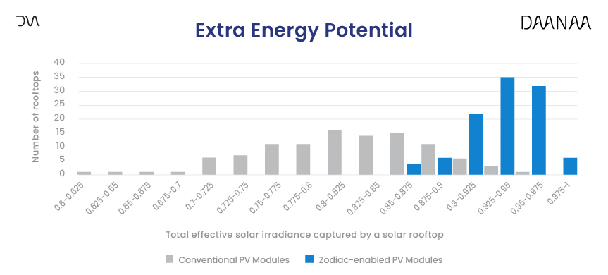 Profiling Zodiac, a substring inverter that could revolutionize PV