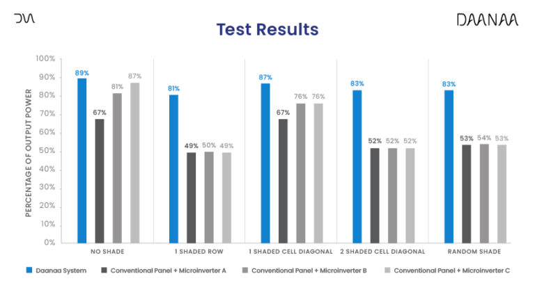 Profiling Zodiac, a substring inverter that could revolutionize PV