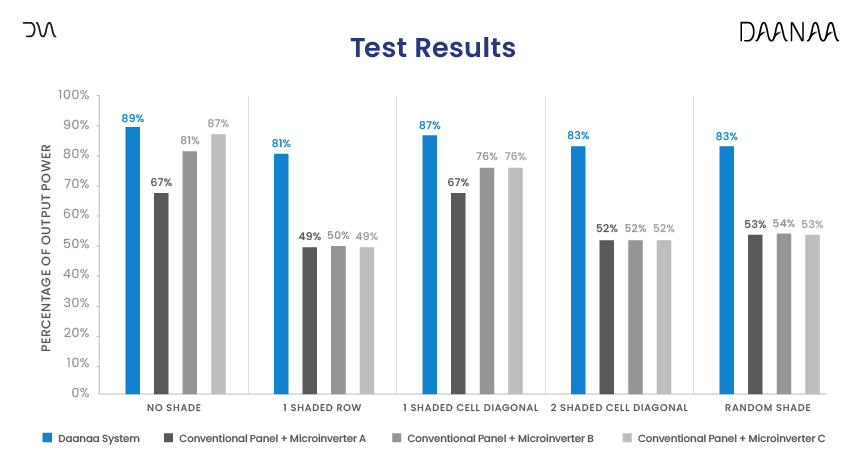 Profiling Zodiac, a substring inverter that could revolutionize PV