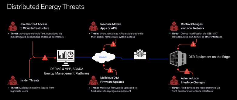 Report: 45% of global solar power exposed to cyber exploitation