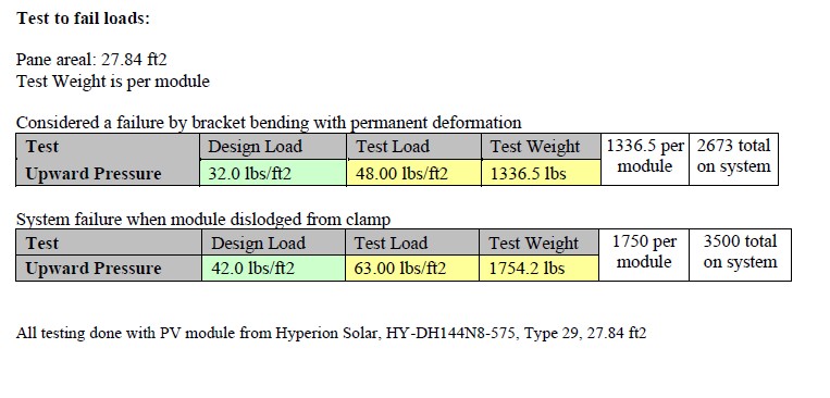 Hidden-Fastener Solar Mount proves its strength in CSA up-lift test