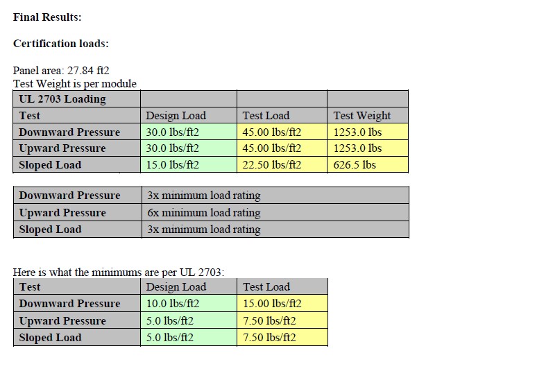 Hidden-Fastener Solar Mount proves its strength in CSA up-lift test